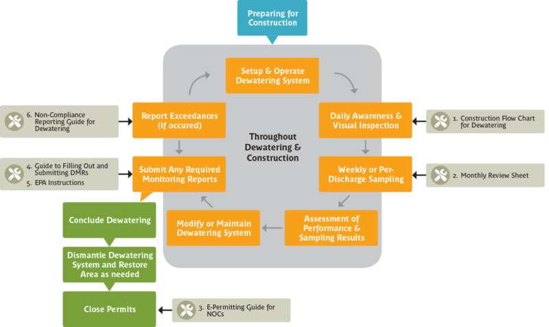 Construction Dewatering Tools – NPDES Tools & Resources