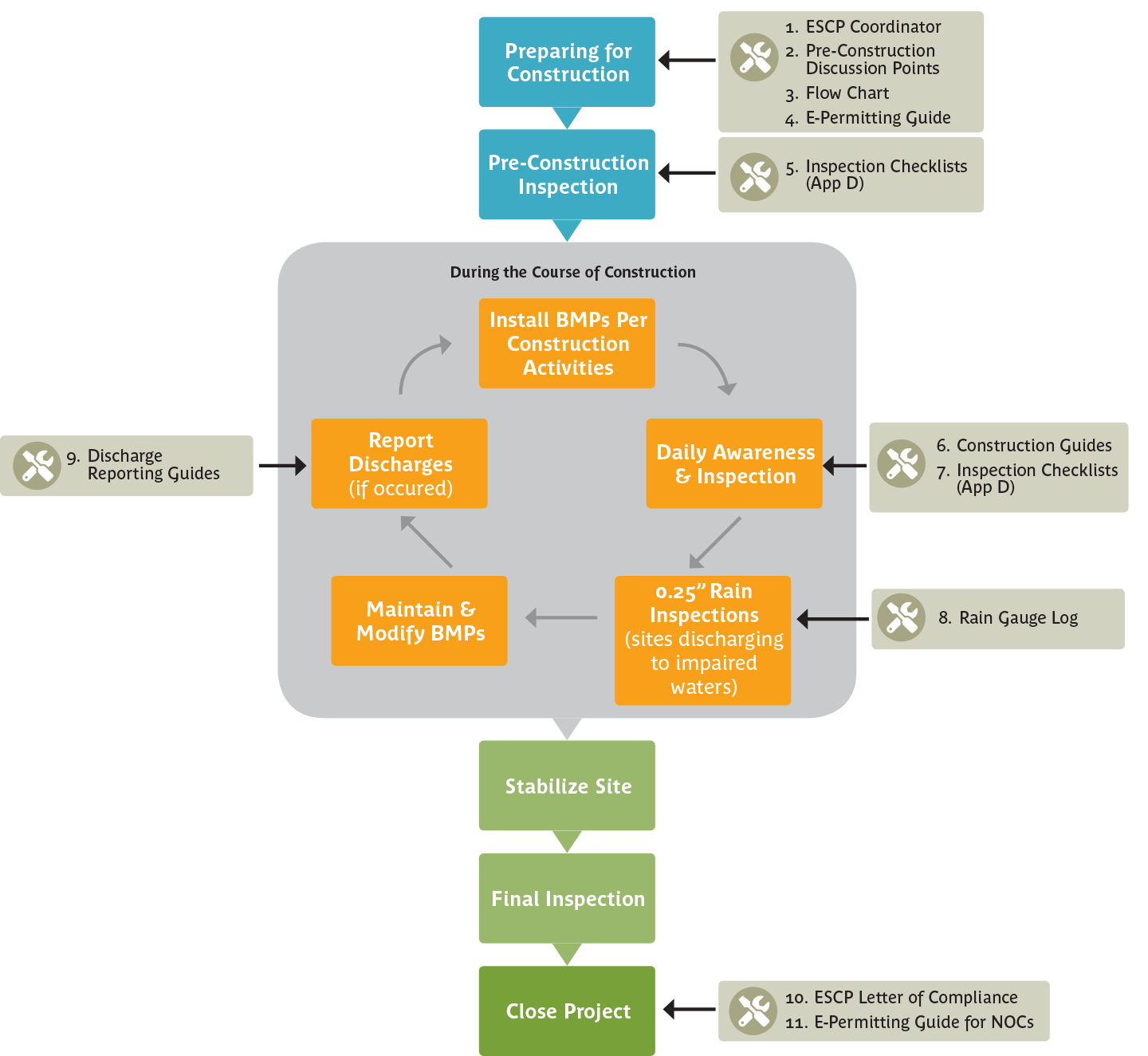 Construction Storm Water Tools (≥ 1 Acre) – NPDES Tools & Resources