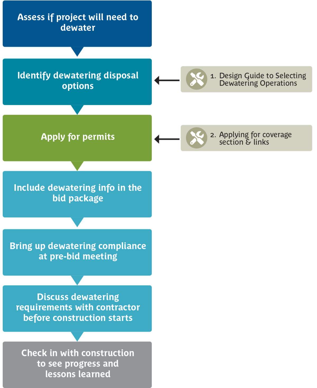 Design Dewatering Tools – NPDES Tools & Resources